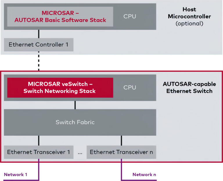 AutoSar Ethernet switch - Uncrewed Systems