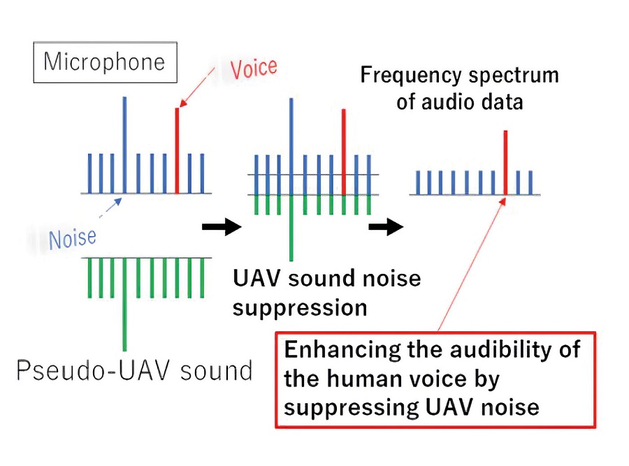 Noise suppression to improve search and rescue - Uncrewed Systems