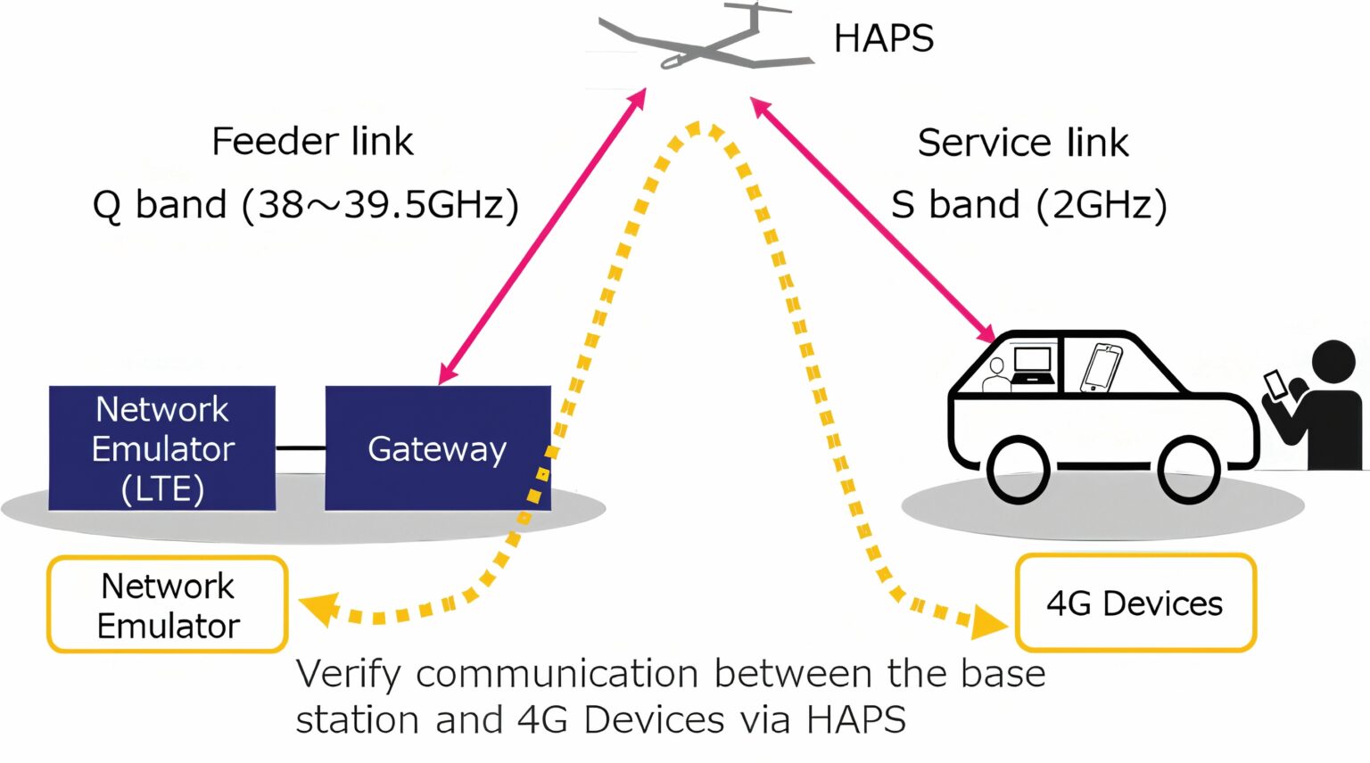 Data transmission test on a high - Uncrewed Systems