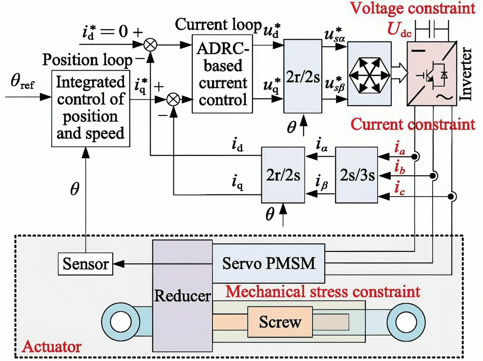 Triple-loop servo control - Uncrewed Systems